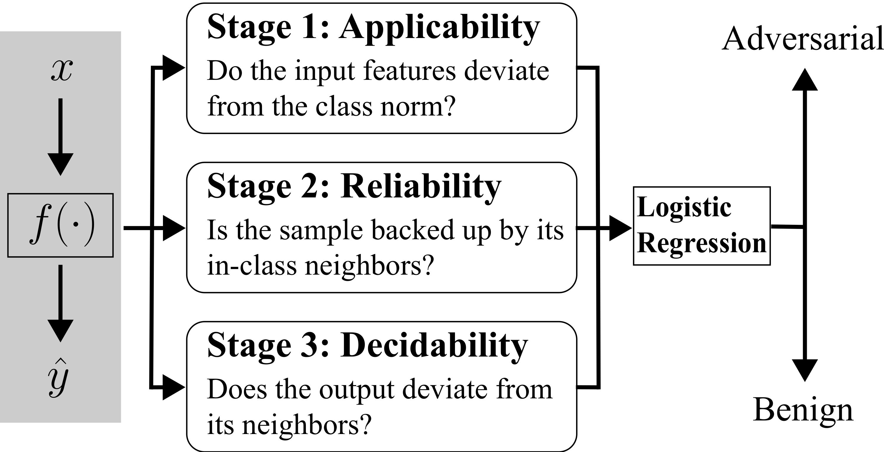 Adversarial Learning Robust And Reliable Machine Learning Models